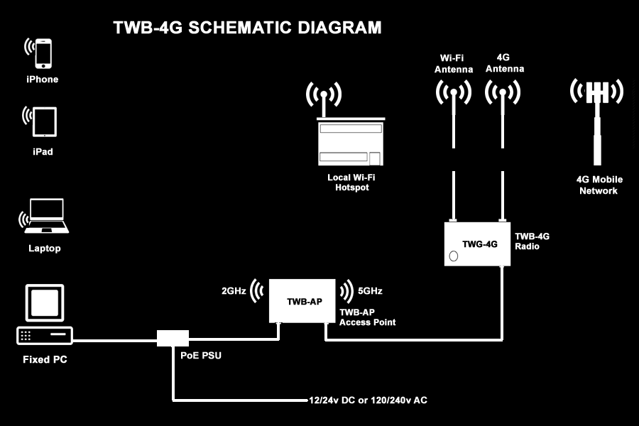 | Long Range| Terrestrial 4G | Terrestrial WiFi | mobile data ...